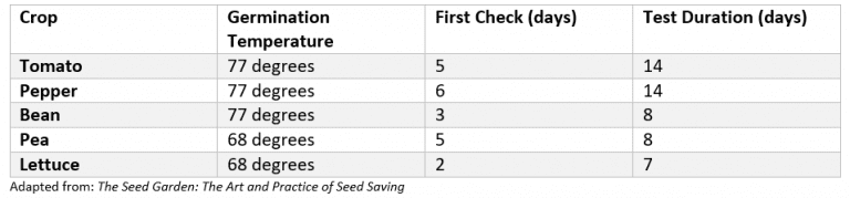 Garden Seed Life & Germination Testing for Home Gardeners - The Coeur d ...