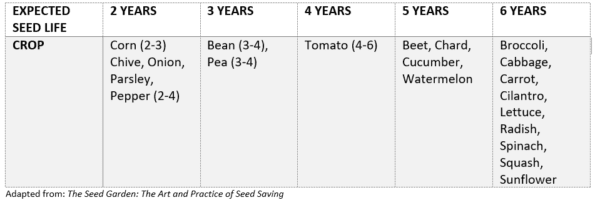 Garden Seed Life & Germination Testing for Home Gardeners — The Coeur d ...